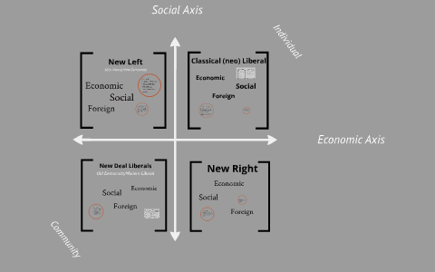 The Spectrum of Political Ideologies by Shannon Murray on Prezi