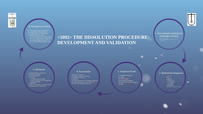 USP Dissolution method Development Validation by Ivette Lopez on Prezi