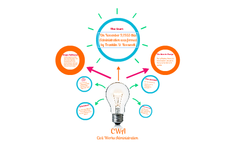 (CWA) Civil Works Administration by Maddison Harris on Prezi