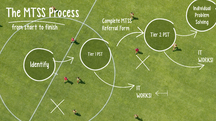 MTSS Process by Michael Kaper on Prezi