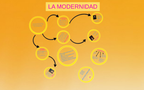 LA MODERNIDAD by on Prezi
