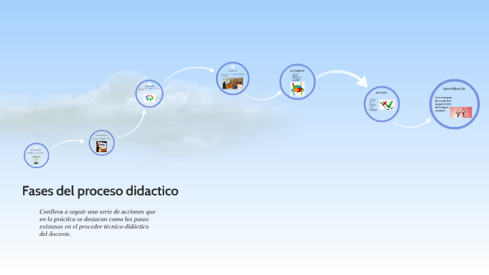 Fases del proceso didactico by Heidy Celeste Ortega on Prezi