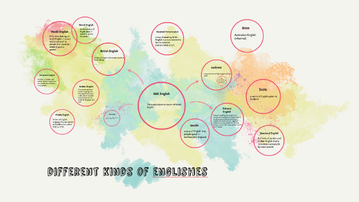 different kinds of englishes by yancy pernes on Prezi