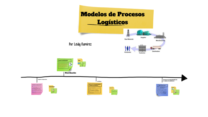 Modelo de Procesos Logísticos by Leidy Viviana Ramírez Sánchez on Prezi