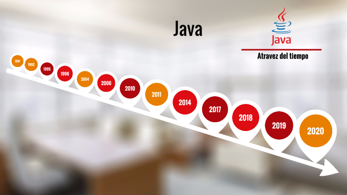 Timeline Historia de Java by Raul Quintero on Prezi