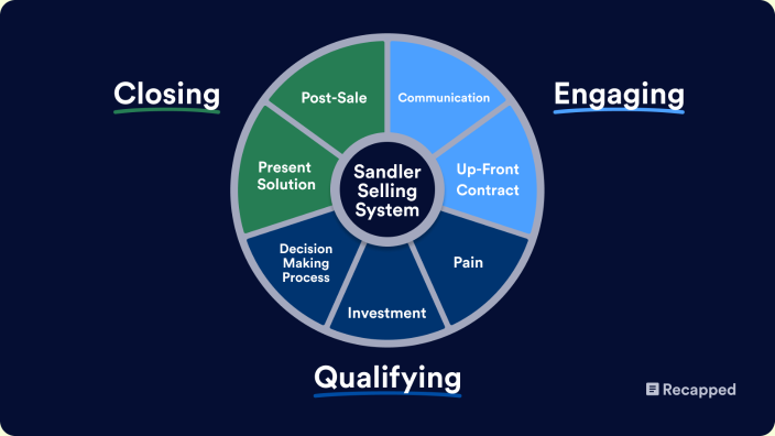 Sales Techniques – Sandler Methodology by Abigail Ramirez on Prezi
