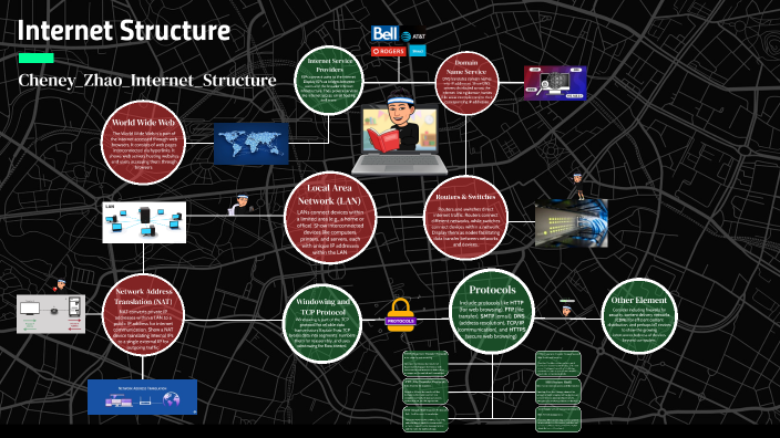 Cheney_Zhao_Internet_Structure by Cheney Zhao on Prezi