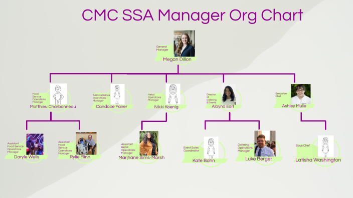 CMC Org Chart 5.28.24 by Meagan Ferrara on Prezi