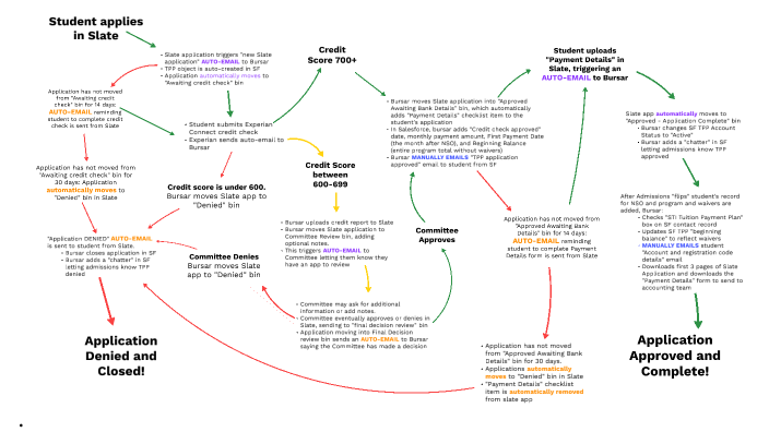 TPP Application Process by Elizabeth Diamond on Prezi