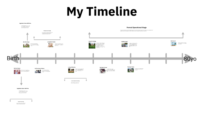 Unit 3 Project: Autobiographical Timeline of Development by Fernando ...