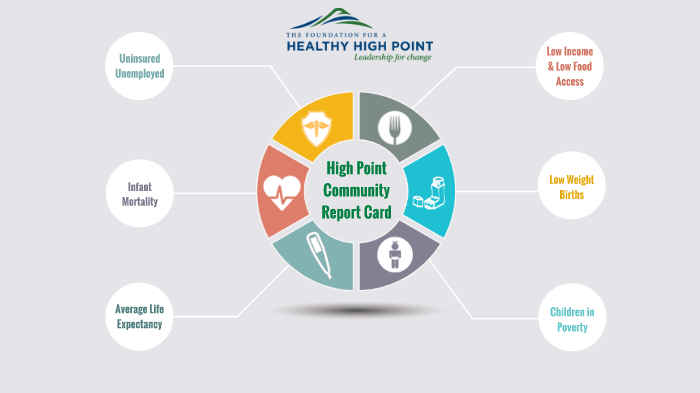 High Point Community Report Card - 27260 Maps by Amber Williamson on Prezi
