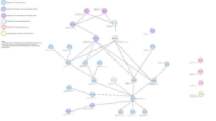Chemistry Curriculum Map by kenzie blackman on Prezi