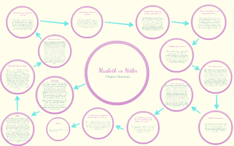 Macbeth vs Hitler by Meghan Skarbinski on Prezi