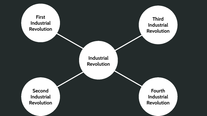 Industrial Revolution Mind Map by Tyler Reddin on Prezi