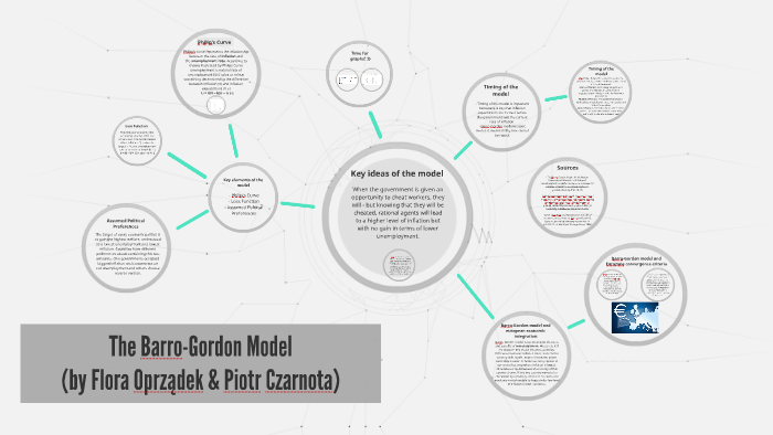 The Barro-Gordon Model by Nikodem Bujda-Awaria on Prezi