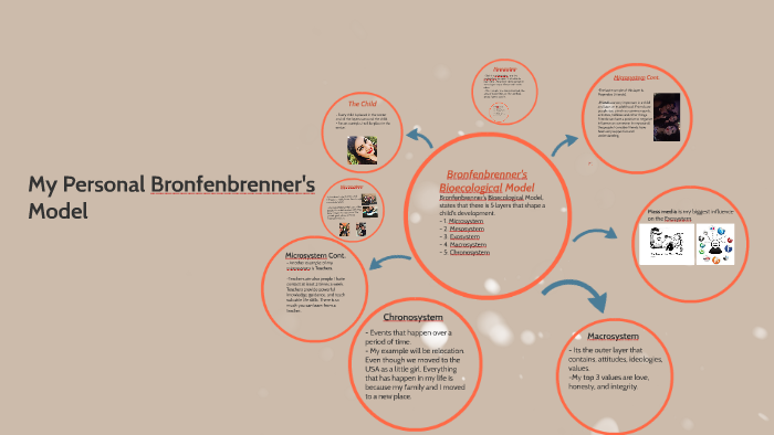 Bronfenbrenner's Bioecological Model by Luz Regla on Prezi