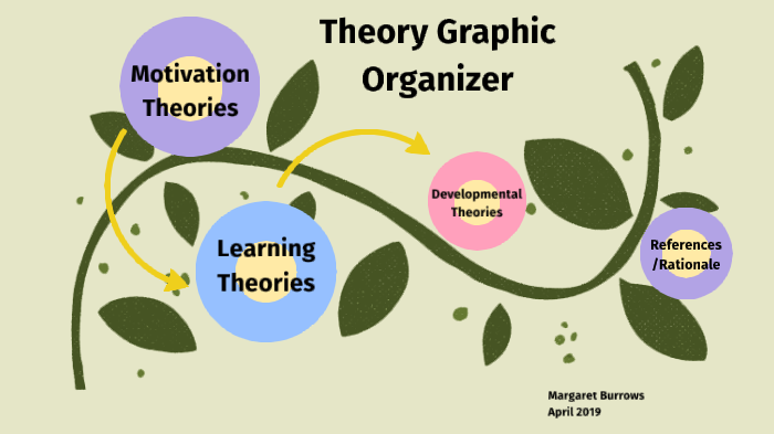 Theory Graphic Organizer by Margaret Burrows on Prezi