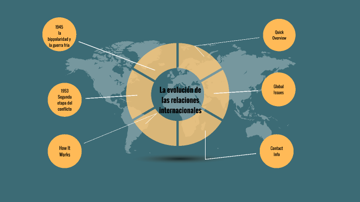 La evolución de las RRII by Kristel Sofia Sagastume on Prezi