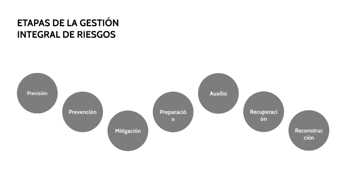 Etapas de la gestión integral del riesgo by ARELI YOSELIN PEREZ SANCHEZ ...