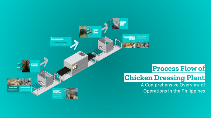 Process Flow of Chicken Dressing Plant by Francis Lansang on Prezi