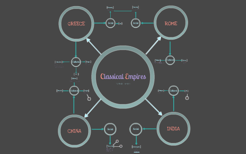 Classical Empires Graphic Organizer by Nichola Lampe on Prezi