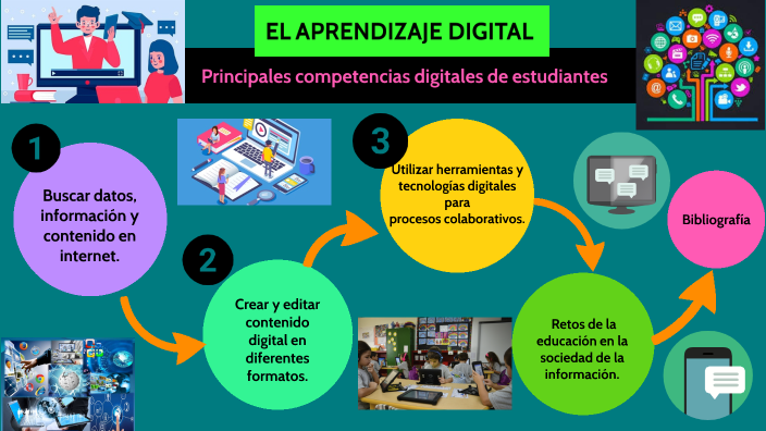 EL APRENDIZAJE DIGITAL by Nadia Pazmiño on Prezi