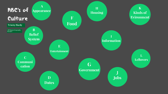 ABCs of Culture by tcollege 22 on Prezi