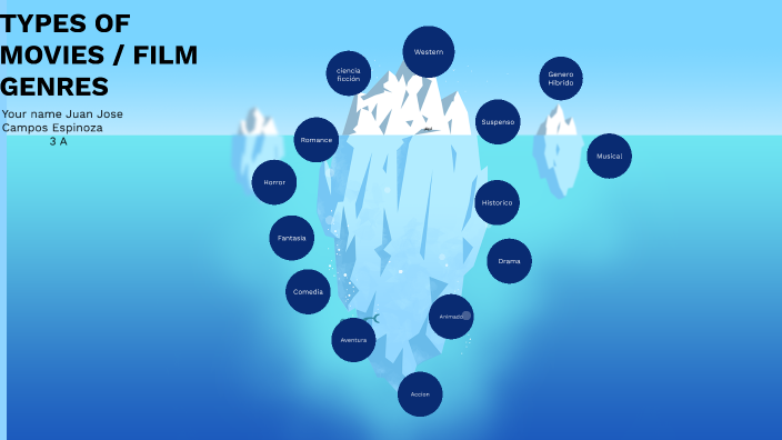 TOPIC: TYPES OF MOVIES / FILM GENRES by juan campos on Prezi
