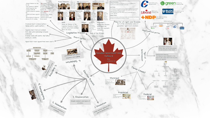 Canadian Gov mind map by nafissa k on Prezi