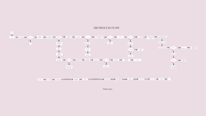 HR Process Flow Chart by Lei Argel on Prezi