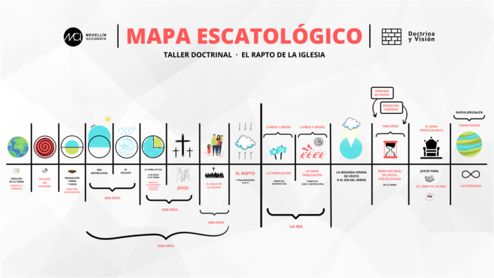 Mapa escatológico by anderson florez on Prezi