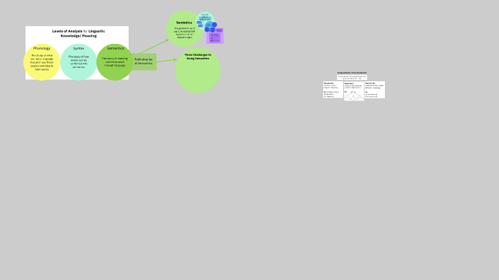 Semantics Detailed Flow Chart by Sophia Orova on Prezi