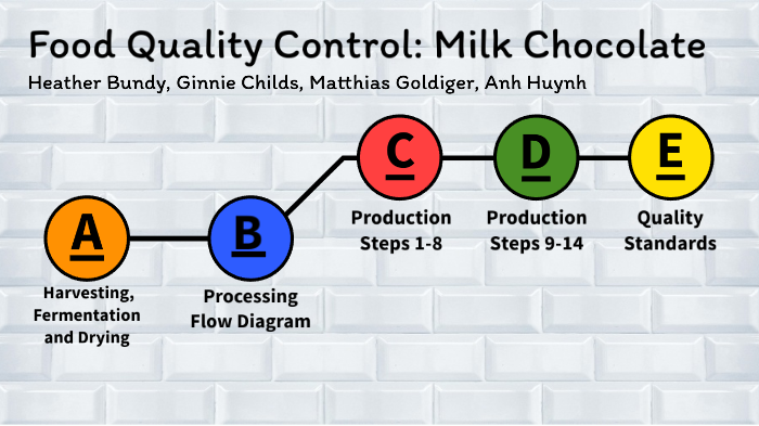 Food Quality Control by Heather Mundy on Prezi