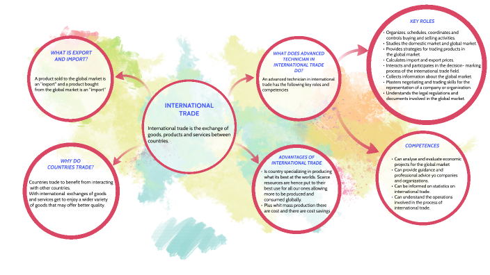 MIND MAP: INTERNATIONAL TRADE by María Muñoz on Prezi