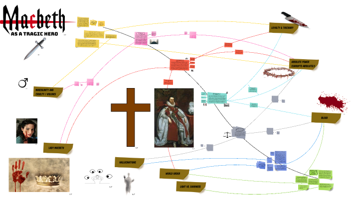 New Macbeth Mind Map by Ben Mills on Prezi