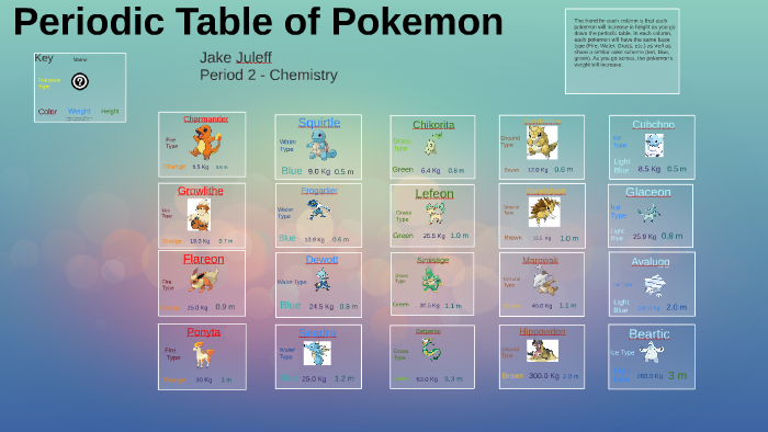 Periodic Table of Pokemon by Jacobo Juleffu on Prezi