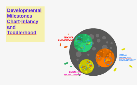 Developmental Milestones Chart by Deidre Dillard on Prezi
