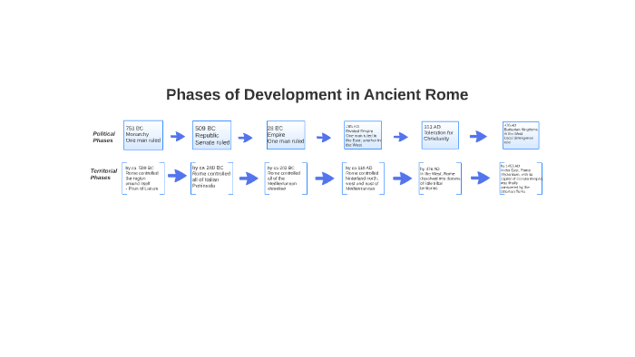 Phases of Development in Ancient Rome by Michaela . on Prezi