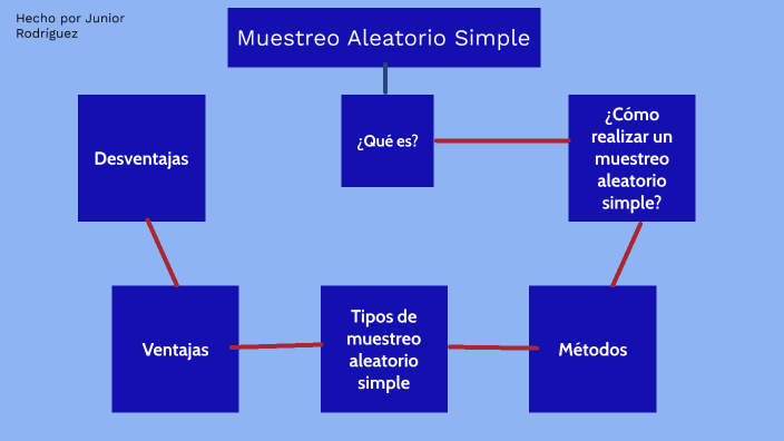 Muestreo aleatorio simple by Yunior Rodriguez on Prezi