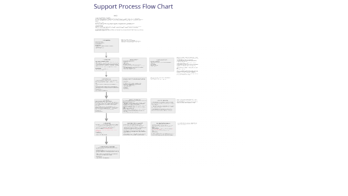 Support Process Flow Chart by Hanna Kid on Prezi