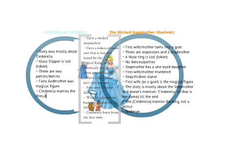 Cinderella Fairy Tale Venn Diagram (French vs. Kashmir) by L-ah Ledasha ...