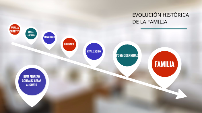 EVOLUCIÓN HISTÓRICA DE LA FAMILIA by cesar augusto pedrero gonzalez on ...