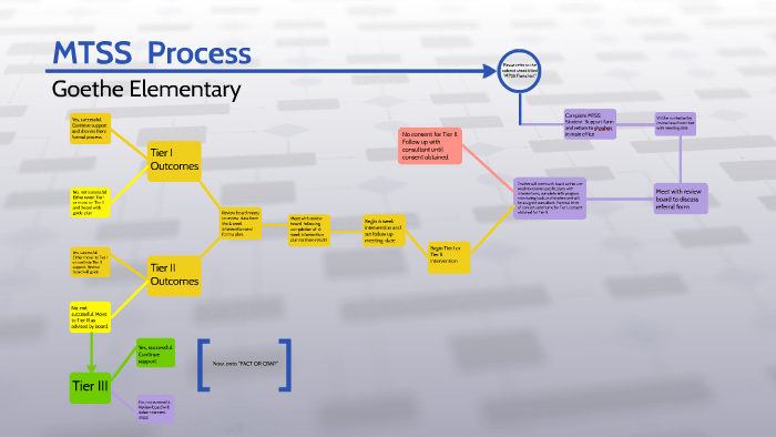 MTSS Process by Miriel Martinez on Prezi