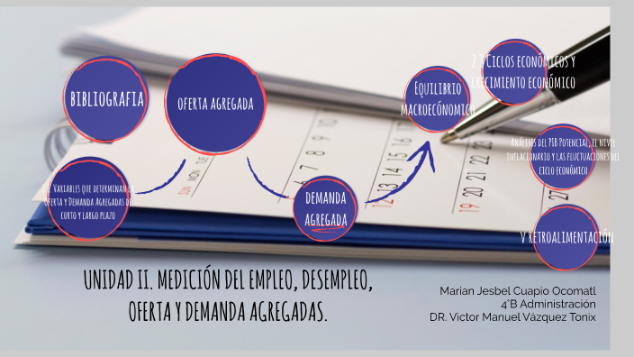 UNIDAD II. MEDICIÓN DEL EMPLEO, DESEMPLEO, OFERTA Y DEMANDA AGREGADAS ...