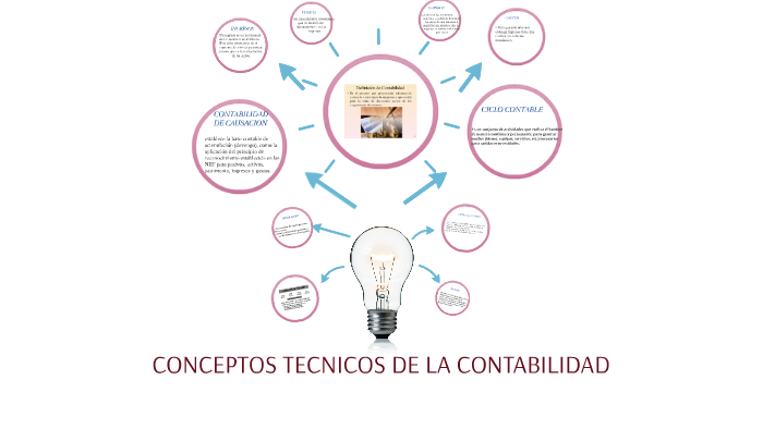 Conceptos Tecnicos De Contabilidad By Giicel Velez On Prezi