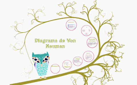 Diagrama de Von Neuman by Danny Aileen pacheco on Prezi