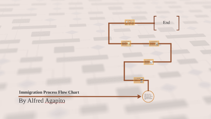 Immigration Process Flow Chart by Alfred Agapito on Prezi