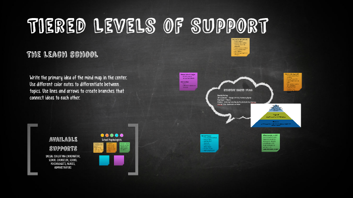 Tiered Levels of Support by Katie Eaken on Prezi