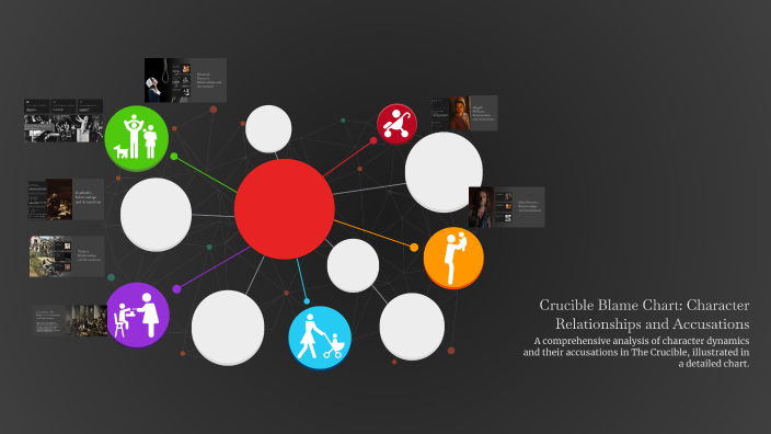 Crucible Blame Chart: Character Relationships and Accusations by Aden ...
