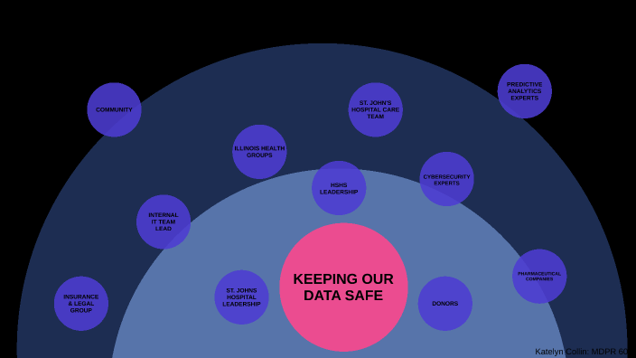 Keeping Our Data Safe - Stakeholder Map by Katelyn Collin on Prezi